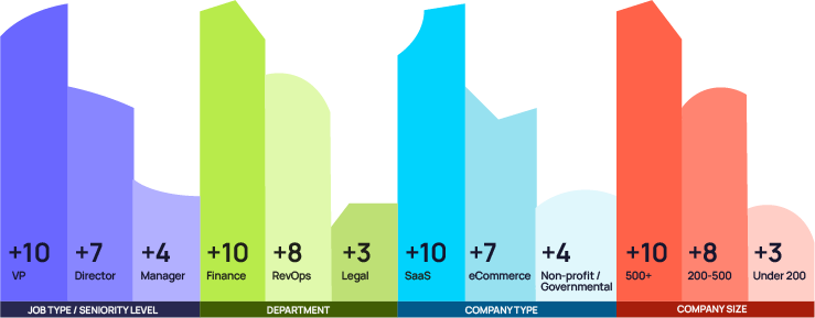 What Is Lead Scoring? A Guide to Models & Best Practices