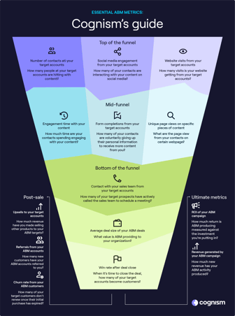 How to Build the Perfect ABM Campaign in 2025