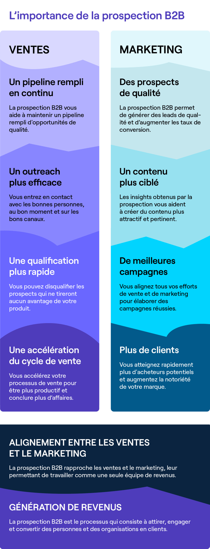 La prospection commerciale B2B : 8 méthodes qui marchent (2026)
