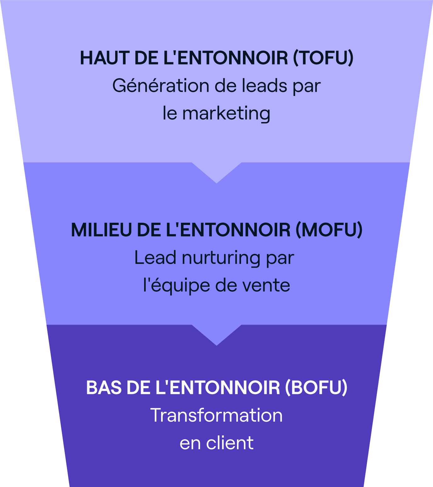 Créer un entonnoir de prospection efficace en 2026
