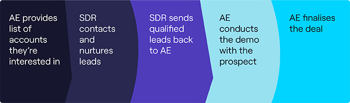 AE and SDR Alignment: 7 Tips for Improving Workflow