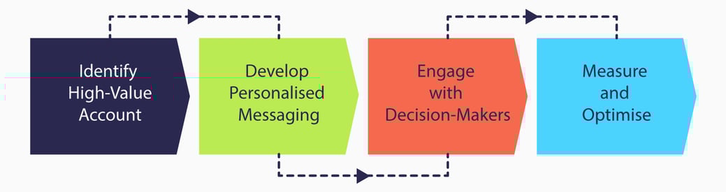 What is Account Based Selling? Guide for 2026