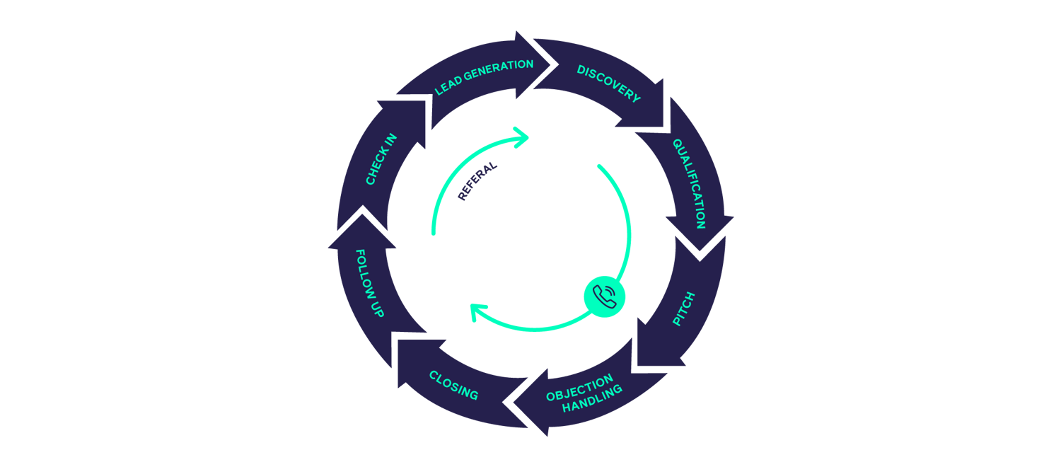 The 8 stages of the B2B sales process
