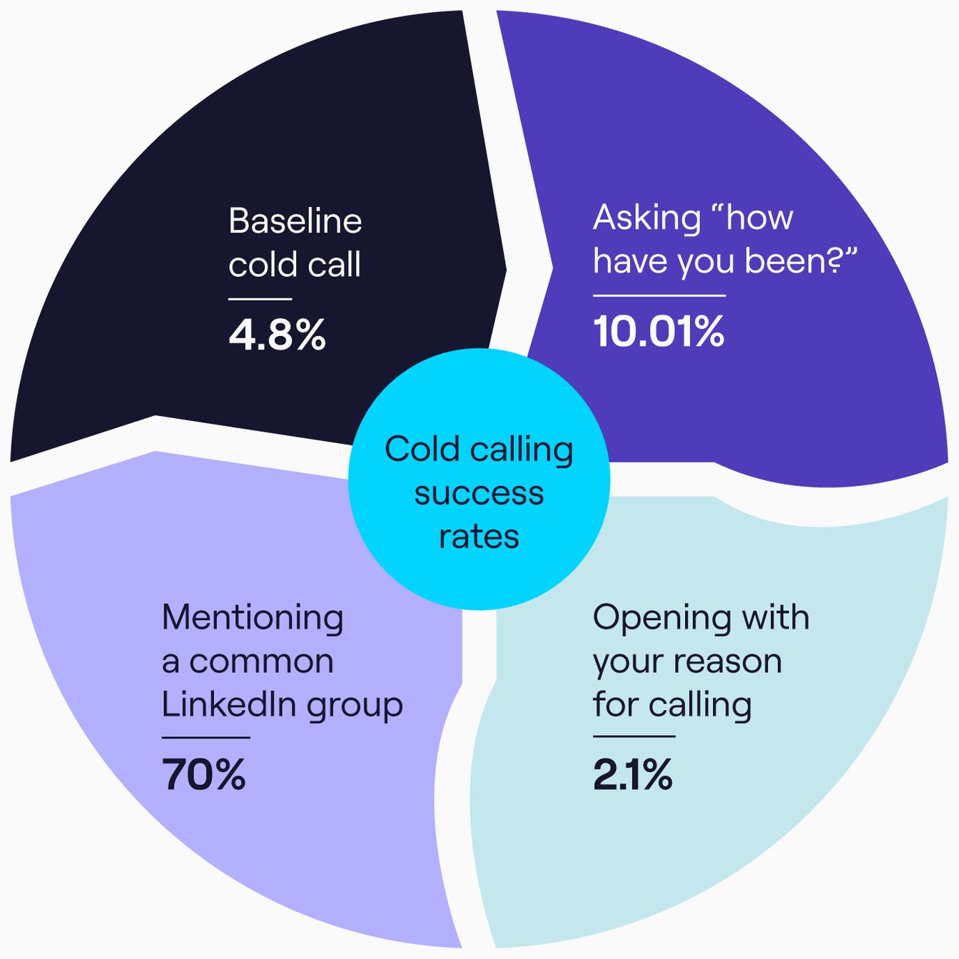 The Top Cold Calling Success Rates for 2025 Explained