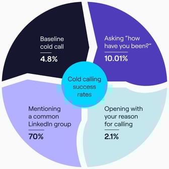 The Top Cold Calling Success Rates for 2026 Explained