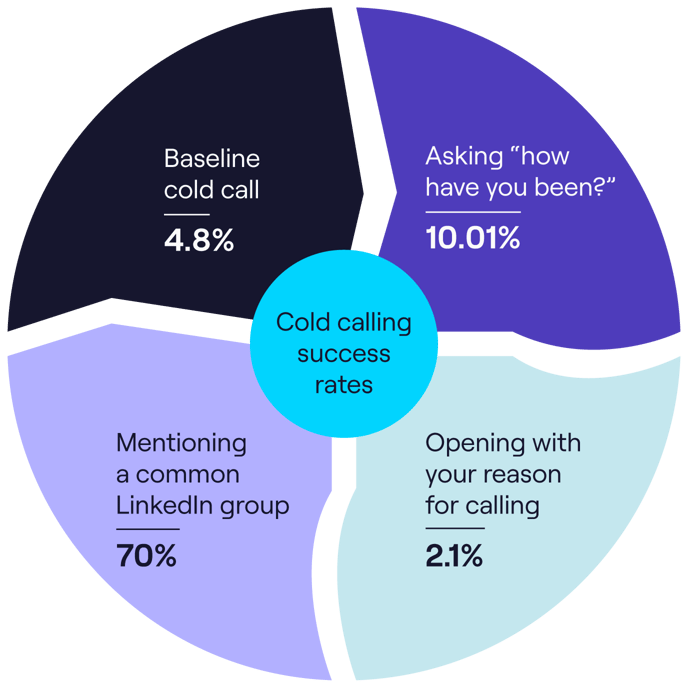 17 Best Cold Calling Opening Lines to Win in B2B Sales