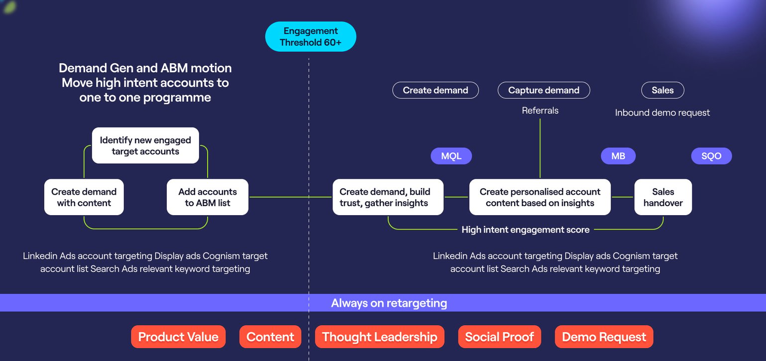 Enterprise Marketing: Cognism’s ABM Strategy
