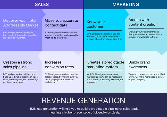 What is B2B Lead Generation? | Cognism