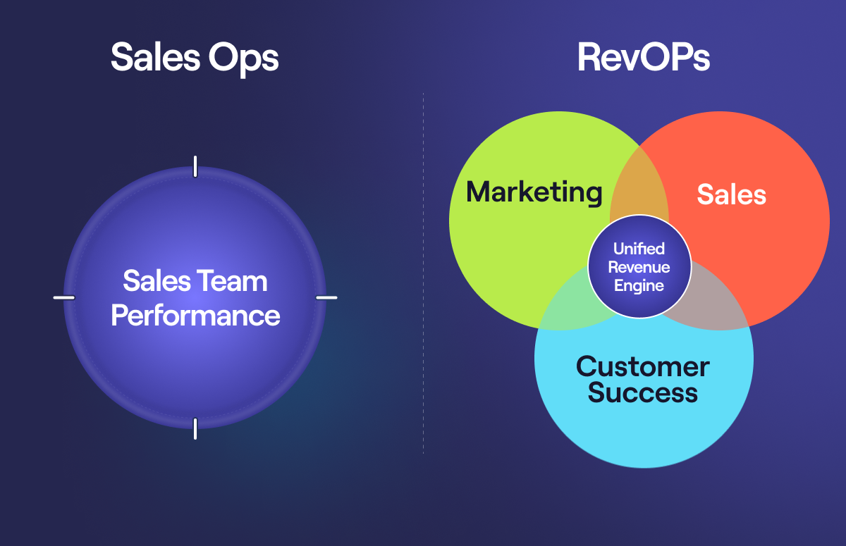 RevOps vs. Sales Ops: What’s the Difference?