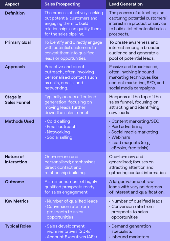 What Is Prospecting in Sales? [Strategies, Examples, Tips]