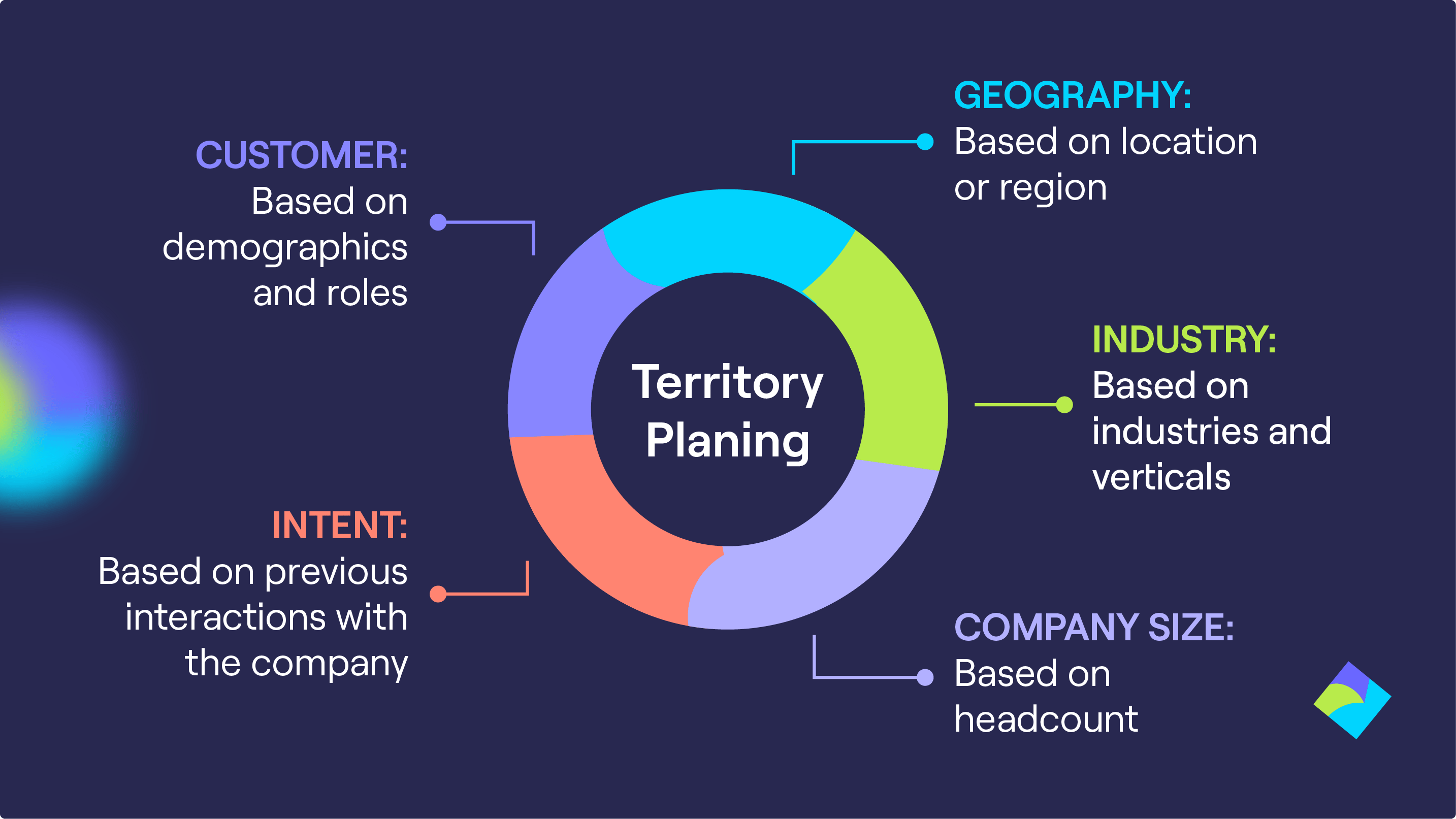 How to Create A Sales Territory Plan [Guide + Examples]