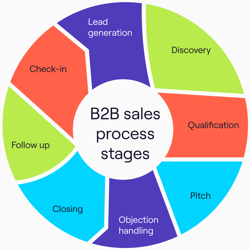 Sales Process: Close More Deals in 8 Easy Steps!