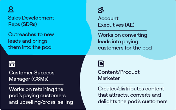 The Pod: the B2B Sales Team of the Future