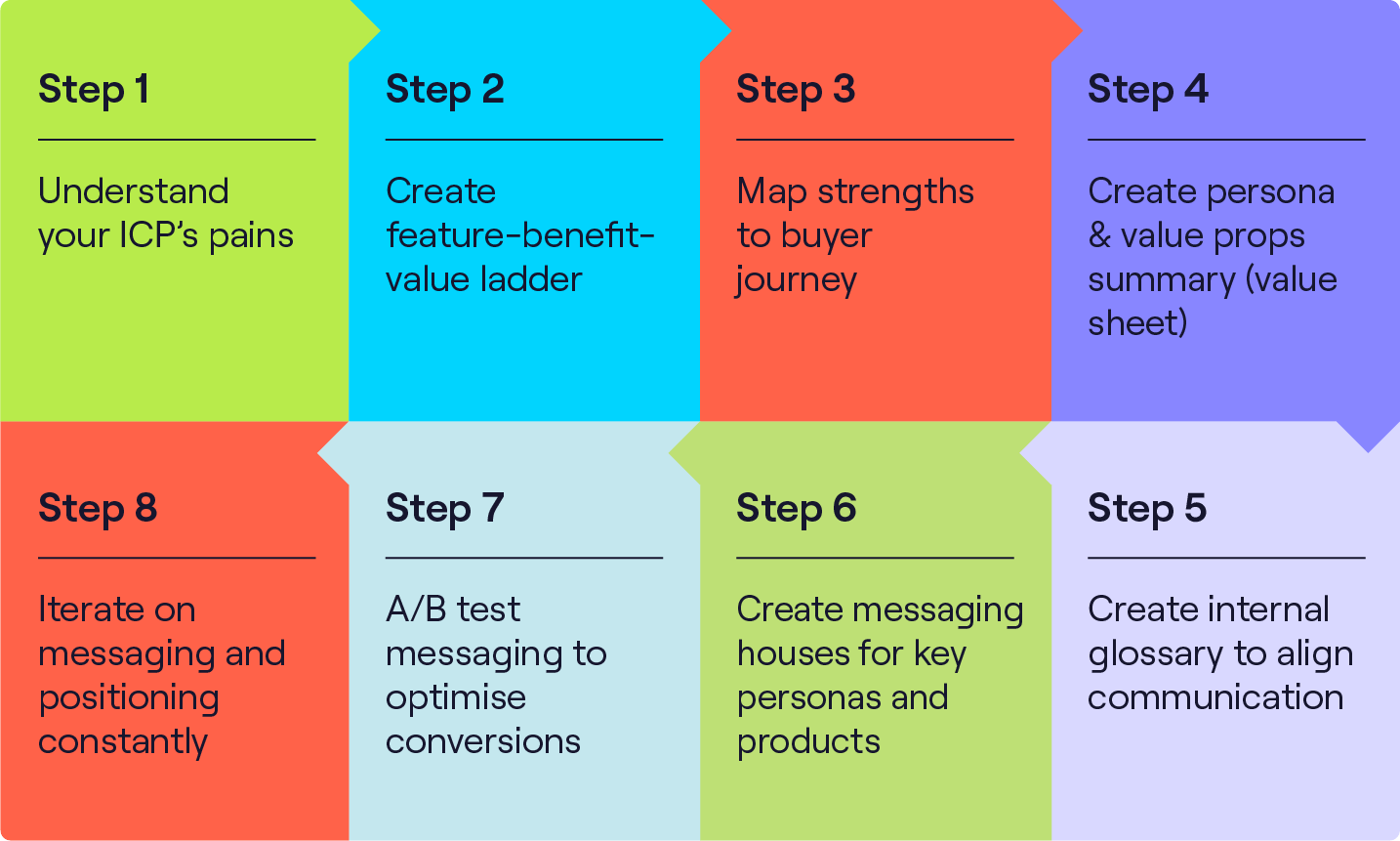 What is a Go-to-market Strategy? [7-Step Guide for 2023]