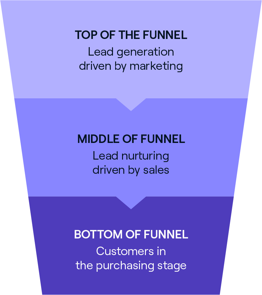 What is a Sales Funnel? Stages, Strategy & Process