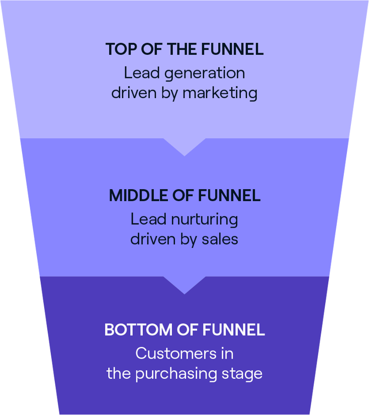 What is a Sales Funnel? Stages, Strategy & Process
