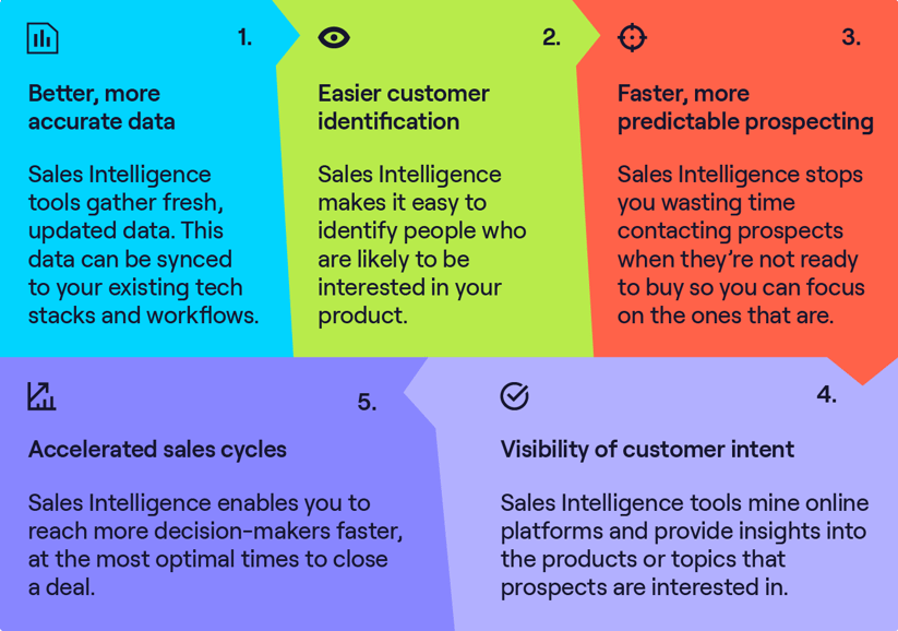 What is Sales Intelligence? Informative Guide for 2023 | Cognism