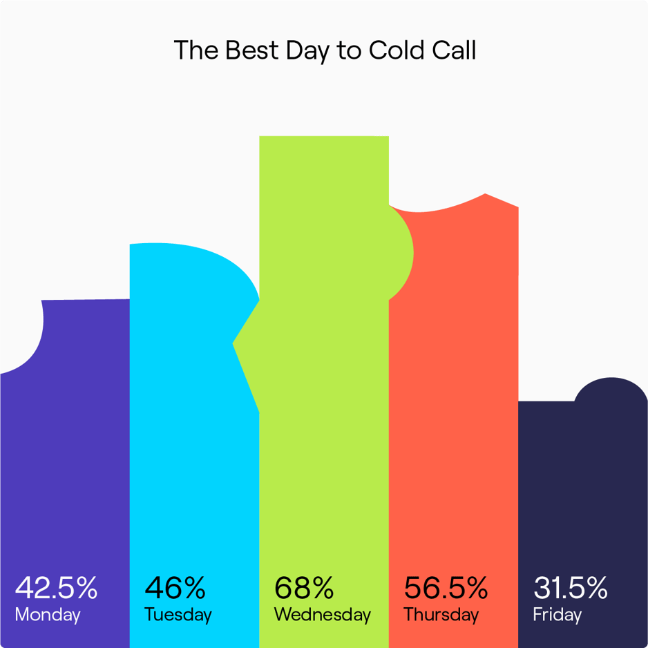 When is the Best Time to Cold Call in B2B Sales? [2025]
