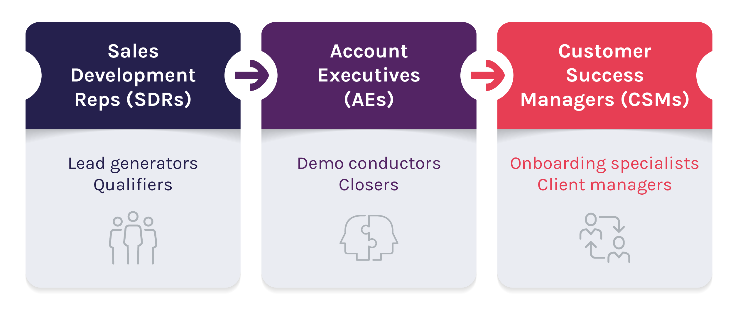 The pod: the B2B sales team of the future