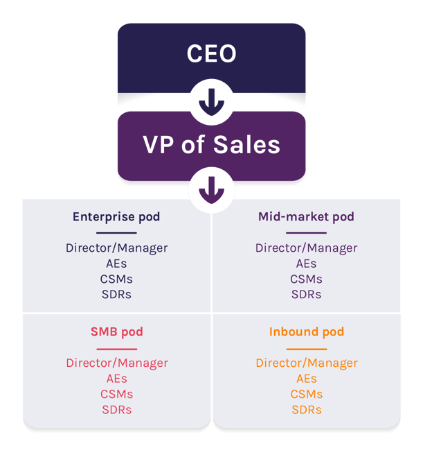 The pod: the B2B sales team of the future