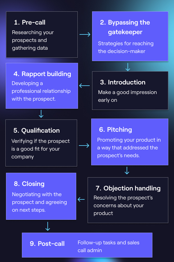 What is Cold Calling? Biggest Challenges Solved + Resources