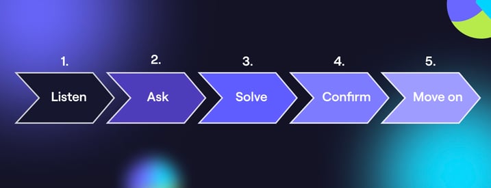What is Cold Calling? Biggest Challenges Solved + Resources