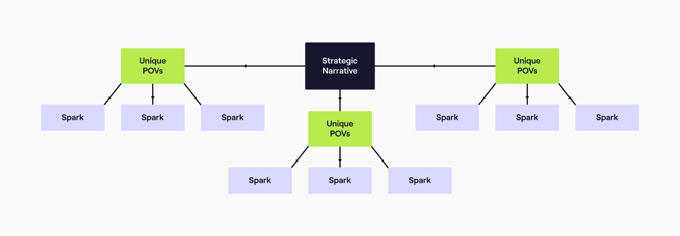 Content Strategy: The Easy Mode Framework