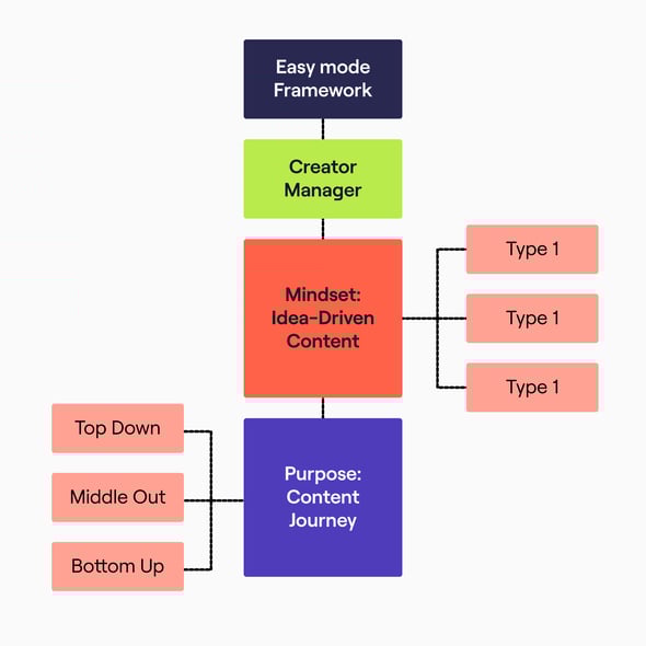 Content Strategy: The Easy Mode Framework