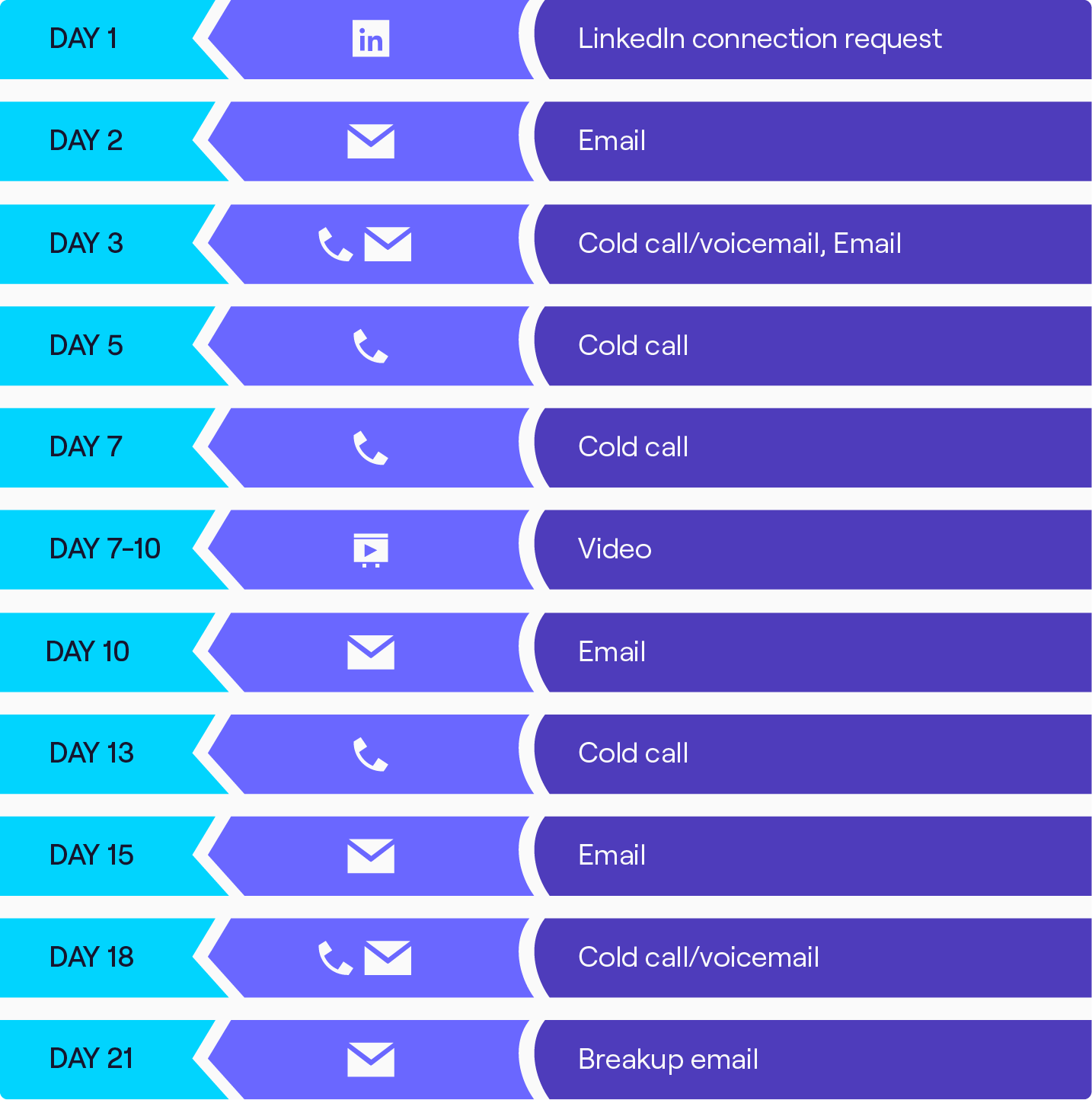 How to Build a Sales Cadence: Examples, Tips and Tools