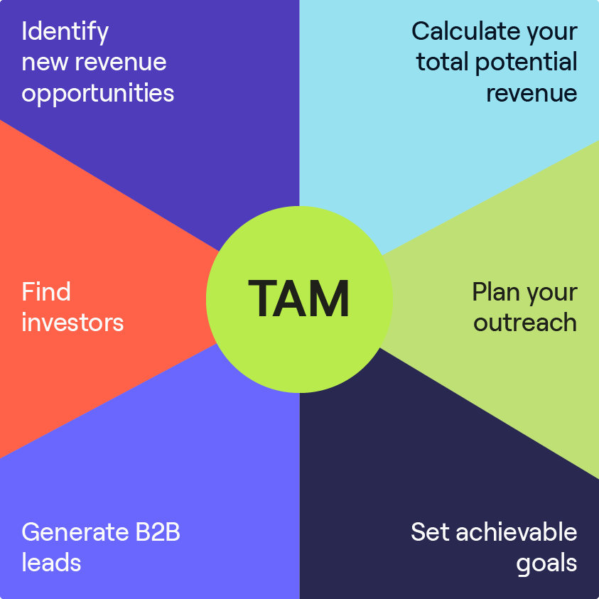 How to Calculate TAM? [Examples & Free Calculator]