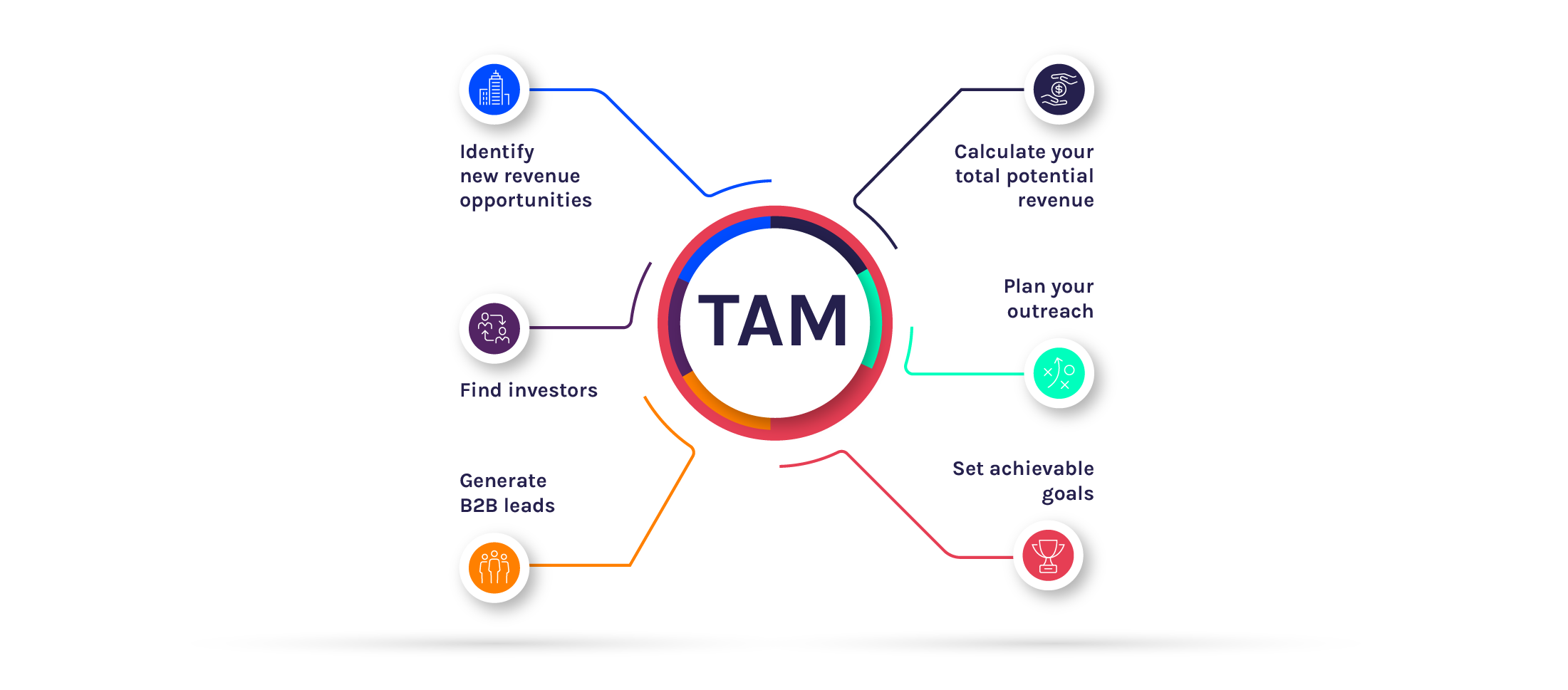 What is TAM (Total Addressable Market)? | TAM Calculation What is TAM (Total Addressable Market)? | TAM Calculation