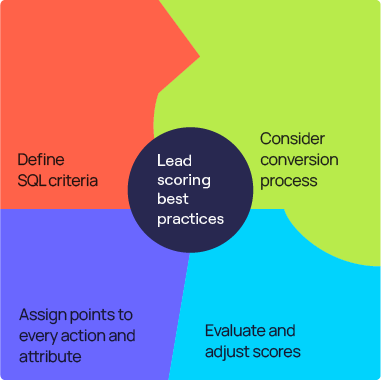 What Is Lead Scoring? A Guide to Models & Best Practices