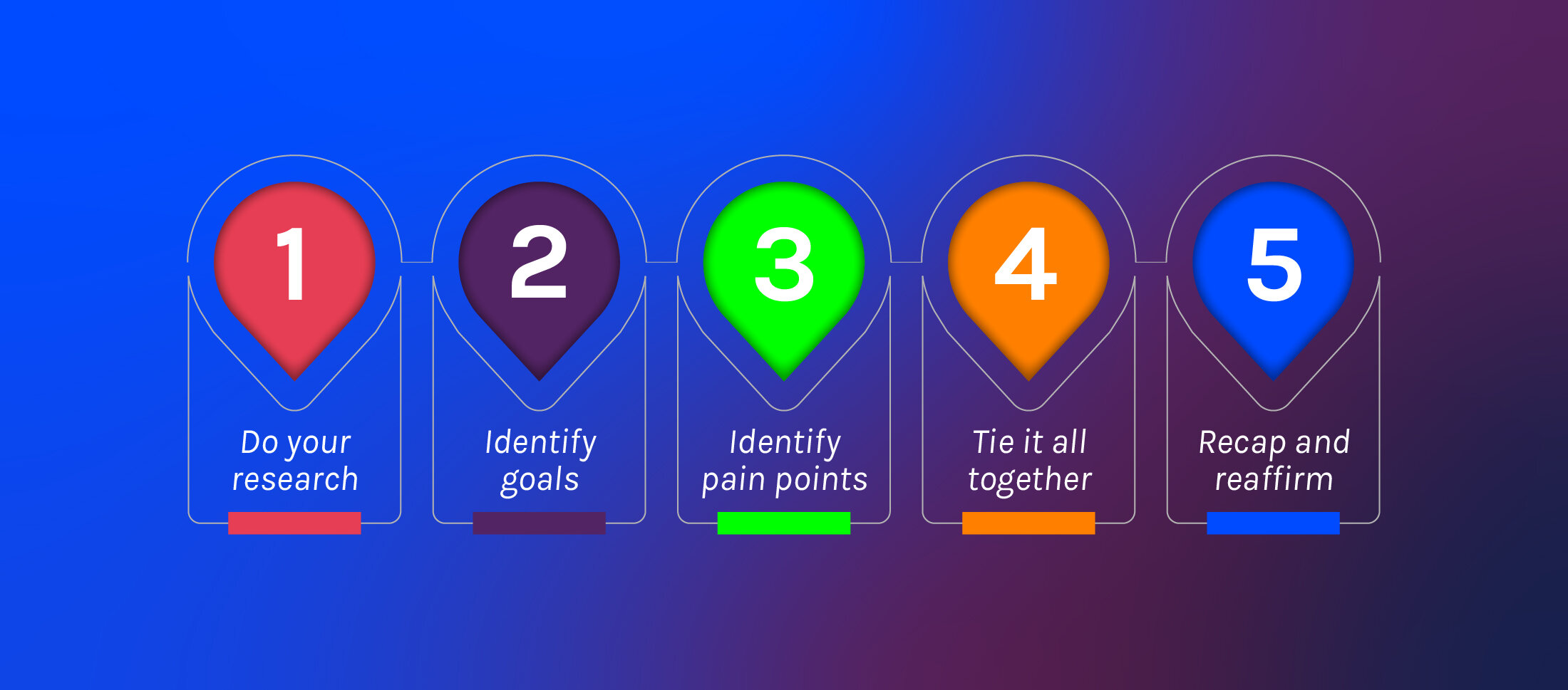 What Is Discovery Call and Process in Sales? [+Questions]