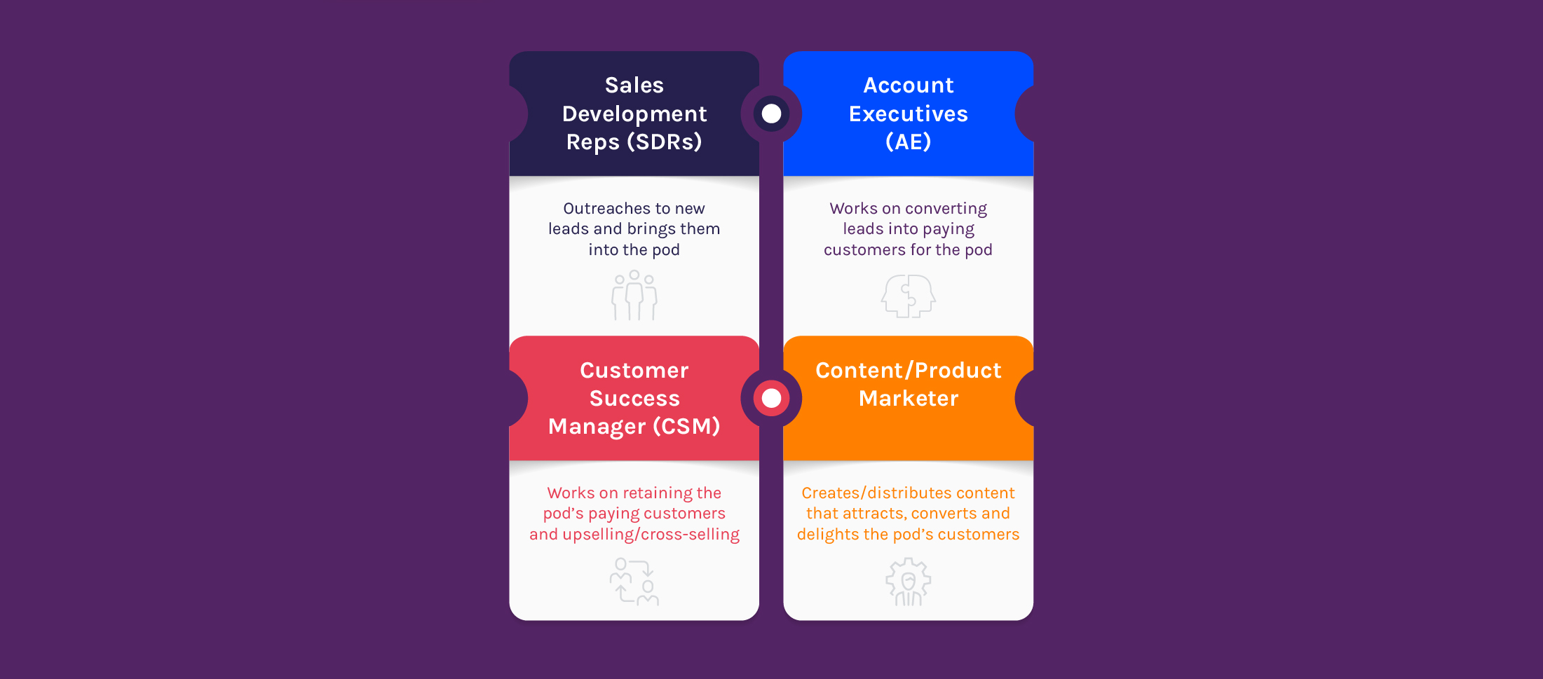 The pod: the B2B sales team of the future